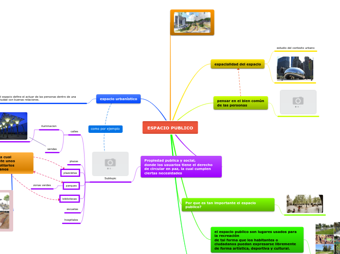 ESPACIO PUBLICO - Mind Map